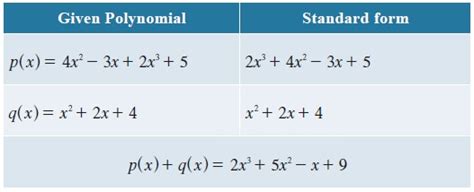 arithmetic of polynomials solved example problems mathematics