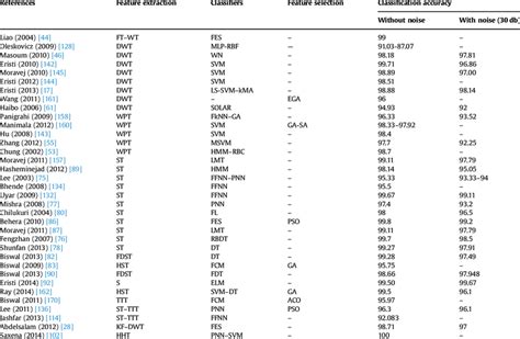 Accuracies Of The Pq Classification Techniques Download Scientific Diagram
