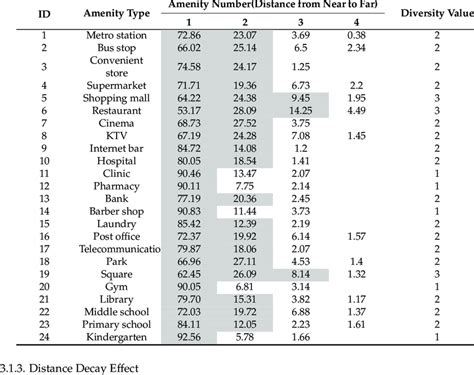 Allocation Proportion Of Diversity Demands Of Amenities Download Table