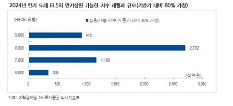 “내년 상반기 만기 홍콩h지수 Els 25 상승 시 수익 구간 진입”