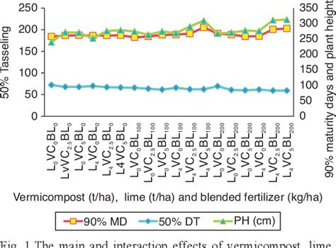 Figure 1 From Effect Of Lime Blended Fertilizer And Vermicompost On