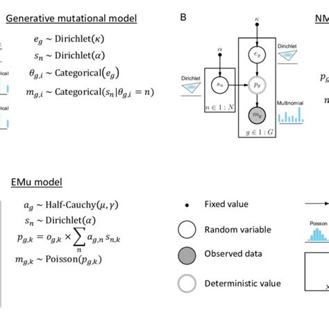 bayesian model diagrams a a generative model of mutation with