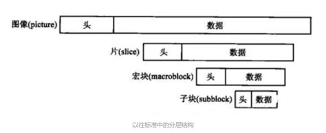 【h264avc 句法和语义详解】一： 句法元素分层结构 知乎