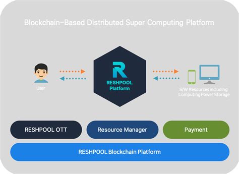Blockchain Based Distributed Computing Solution Provider By Reshpool