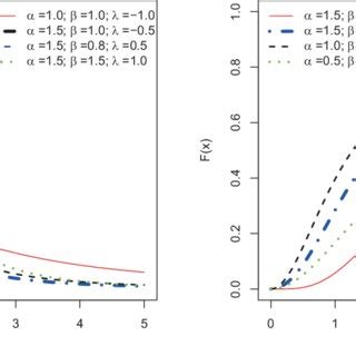 Pdf And Cdf For Different Values Of Parameters Download Scientific Diagram