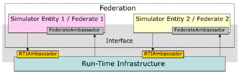 Interconnection Of Two Simulators With The High Level Architecture HLA