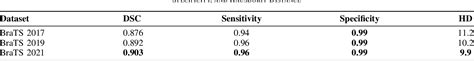 Table V From Brain Tumor Semantic Segmentation Using Residual U Net