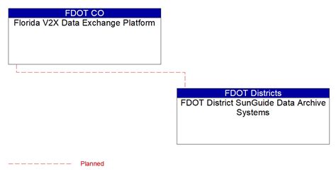 Floridas Statewide Architecture