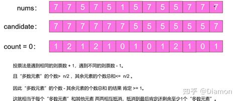 Boyer Moore摩尔投票算法多数元素 知乎 Boyer Moore摩尔投票算法多数元素 知乎