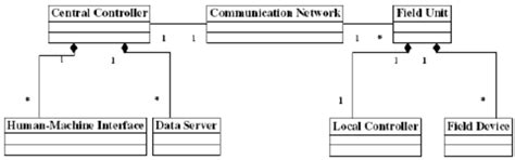 Class Diagram For A General Scada System Modern Scada Systems Are