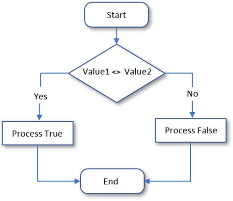 04 Introduction To Conditional Statements