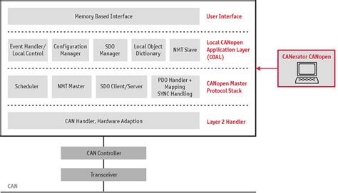 Canopen Source Code Canopen Lift