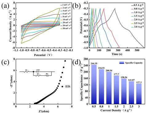 The Preparation Of High Performance Moo3 Nanorods For 2 1 V Aqueous Asymmetric Supercapacitor