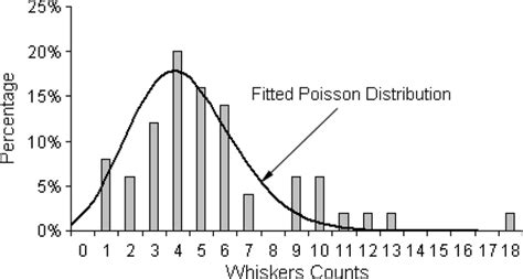 Whisker Counts Distribution Plot Download Scientific Diagram
