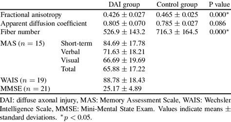 Diffusion Tensor Imaging Parameters And Cognitive Function Download Table