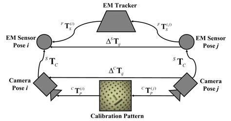 Hand Eye Calibration Setup From Camera Pose Estimation And Em Sensor