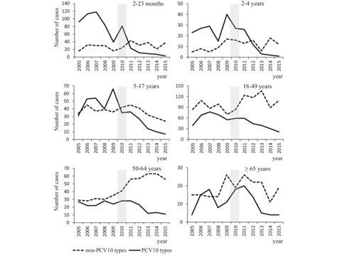 Trends Of Streptococcus Pneumoniae Serotypes From Meningitis Cases Per