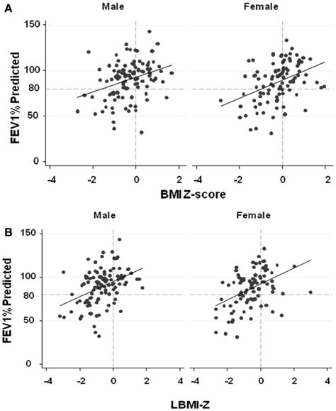A The Associations Between Fev1 Predicted And Bmi Z Adjusted For Age