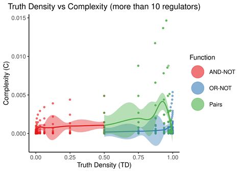 Truth Density Data Analysis Standaridized Boolean Regulatory Function Bias