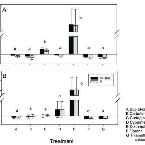 Estimated Combined Effects Of HPR And Insecticide P HPR Black Bars Download Scientific