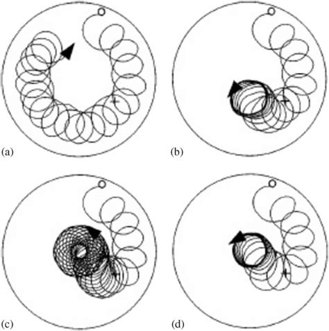 Spiral Tip Trajectories In A Circular Domain With Global Feedback
