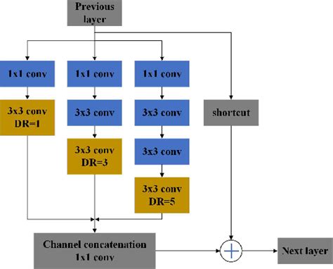 Figure 1 From Adaptive Receptive Field Enhancement Network Based On