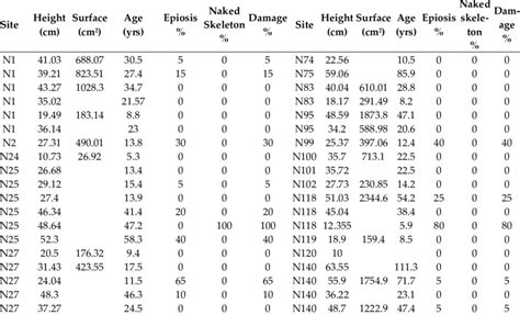 Morphometric Parameters Percent Portion Of Surface Covered By