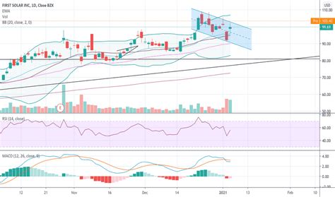 Ideas And Forecasts On FIRST SOLAR INC NASDAQ FSLR TradingView