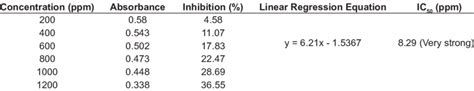 Results Of Determination Of Antioxidant Activity Of Averrhoa Bilimbi L