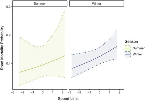 Modeled Relationship Solid Line And 95 Confidence Interval Dashed