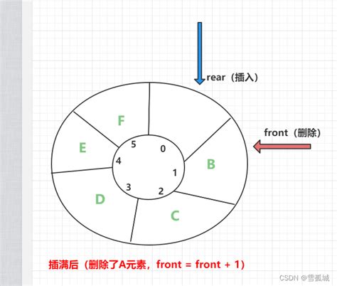 数据结构与算法学习笔记（五）队列队列的溢出 Csdn博客