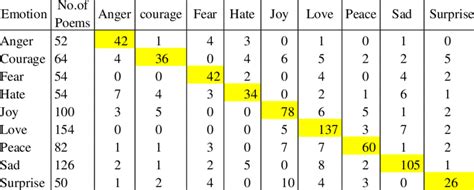 Confusion Matrix Of 10 Fold Cross Logistic Regression Download