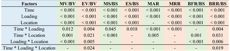 P Values Of The Single Factor Effects Two Way Interactions And Download Scientific Diagram