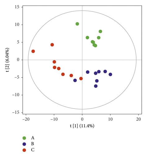 PLS DA Score Plot Of A B C Green Plot A Blue Plot B And Red