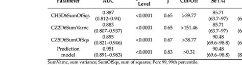 The Receiver Operating Characteristic Analysis Results Of The