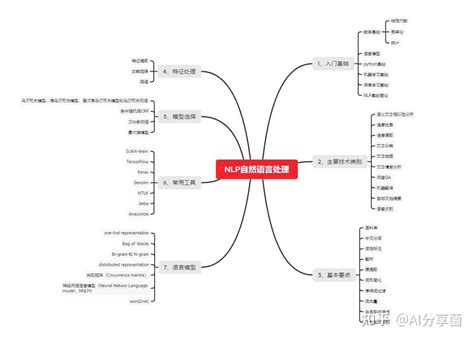 经验篇：朋友成功入职商汤自然语言处理算法工程师，整理了一份自然语言处理入门学习资料（nlp自然语言处理学习路径） 知乎