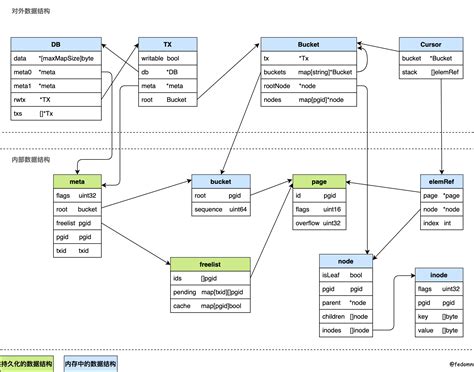 Boltdb Internals Frankmas Blog