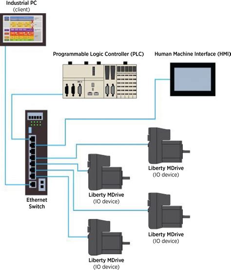 Modbus TCP Novanta IMS
