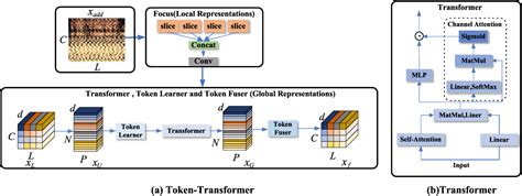 Figure 4 From Transformer And Graph Convolution Based Unsupervised