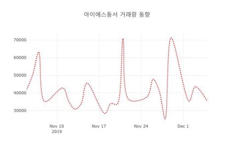 5일 데일리 주식정보 아이에스동서 010780 오후 3시 43분 기준 및 종목동정과 증시정보 데일리시큐