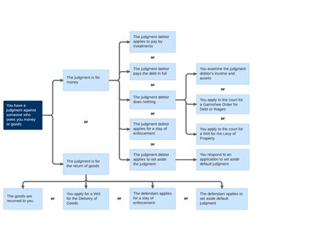 Enforcing A Judgment Flowchart Fucktard Flowchart Free Advice