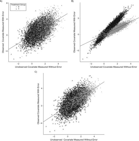 Using Sensitivity Analyses For Unobserved Confounding To Address Covariate Measurement Error In