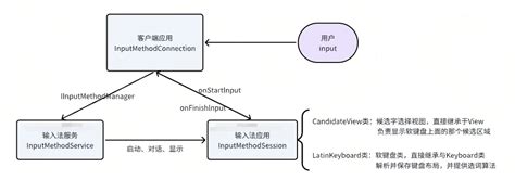 Android Ims框架流程 小汀 博客园