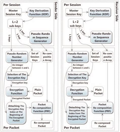 The Structure Of Csk Cryptosystem Based On An Unreliable Transport