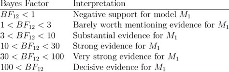 8 Jeffreys Scale Of Evidence For Bayes Factor Bf 12 Download Scientific Diagram