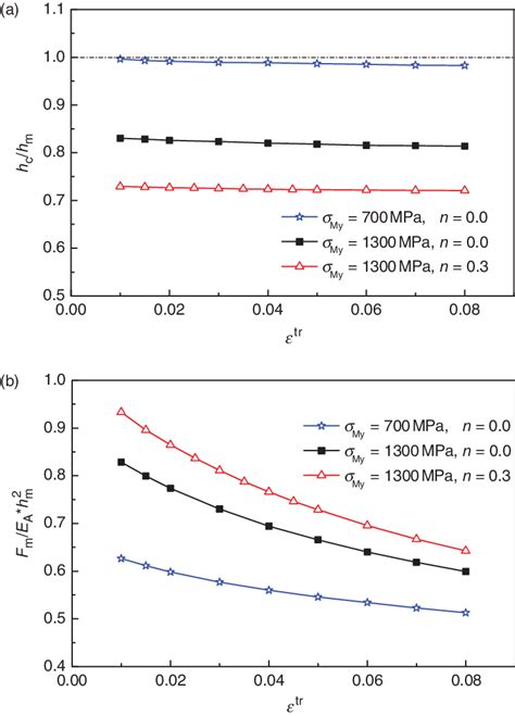 Simulated Scaling Relationships Between The Dimensionless H C H M And