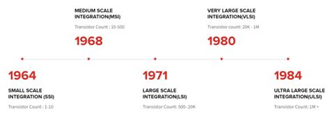 Evolution Of Microchips By Shaastra Techshots