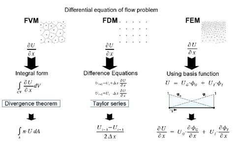 the most commonly used numerical methods and their essential