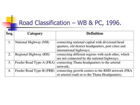 Ppt Road Re Classification Issues Powerpoint Presentation Free