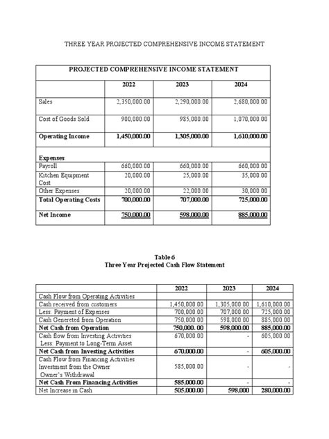 Three Year Projected Comprehensive Income Statement Pdf Equity Finance Financial Economics